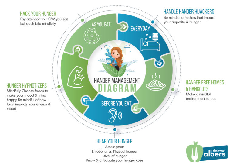 NEW Book; Sneak peek of Hanger Management - Eating Mindfully